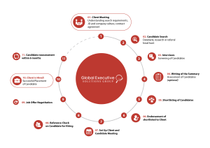 Our Expertise – © COPYRIGHT 2012 – 2023 GLOBAL EXECUTIVE SOLUTIONS GROUP